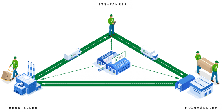 Spedition von Küchenmöbel und Neumöbel - BTS Logistik GmbH